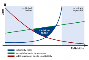 Reliability planning I Planning, consulting and implementation