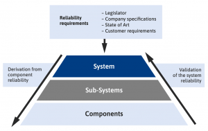 Reliability planning I Planning, consulting and implementation
